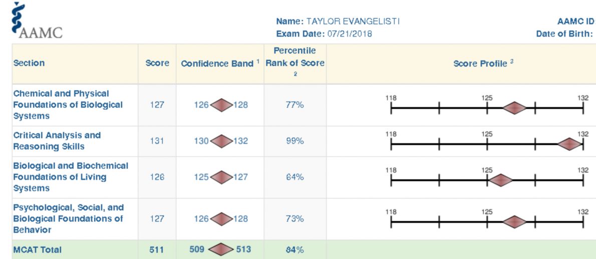 How Morgan Improved Her MCAT Score From 498 to 511 In Just 10 Weeks