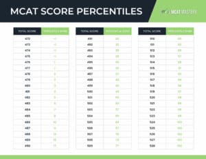 What Is A Good MCAT Score In 2023? | MCAT Score Breakdown