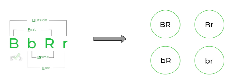 Mendelian Genetics: Punnett Squares on the MCAT – MCAT Mastery